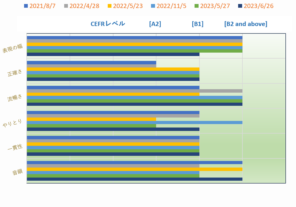 ビジネス英語スピーキングテスト「PROGOS」に挑戦6回目 | まるっと英語