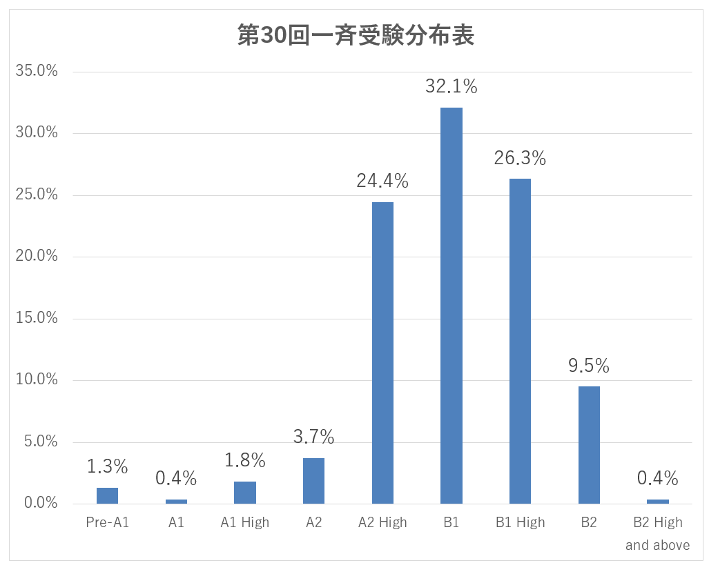 ビジネス英語スピーキングテスト「PROGOS」に挑戦6回目 | まるっと英語